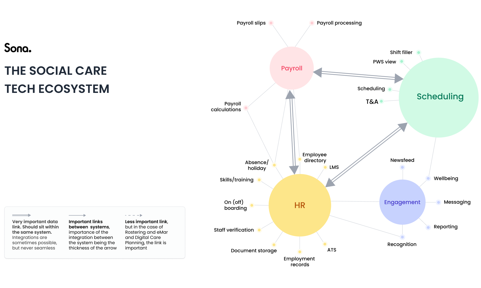 The Social Care Tech Map: Three core digital solutions an organisation ...