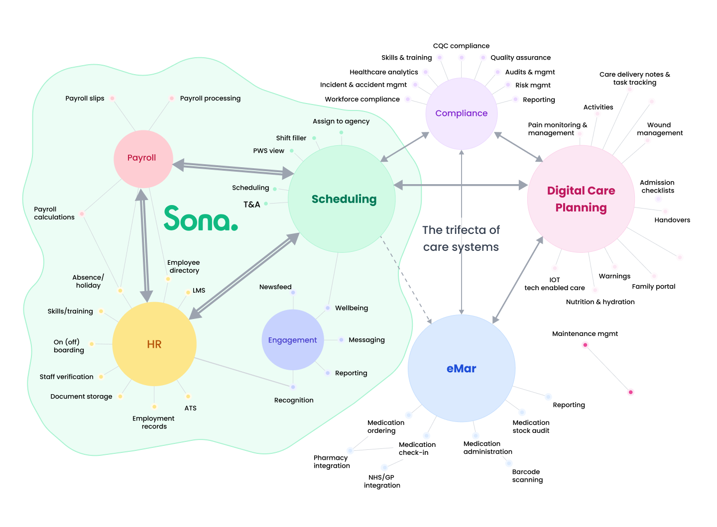The Social Care Tech Map: Three core digital solutions an organisation ...